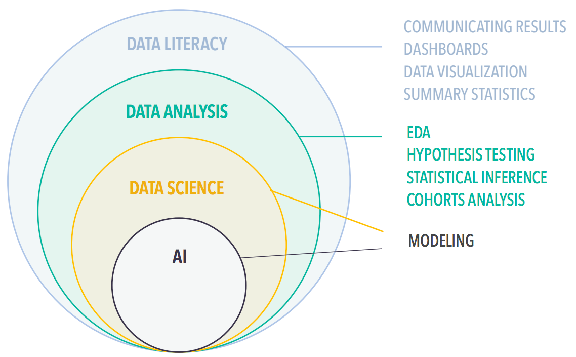 How are Data Science, Data Literacy, and AI different?